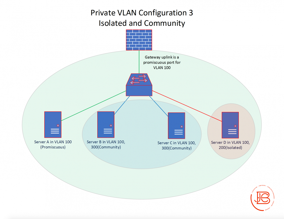 Put Some Power Behind Your VLANs With PVLANs | JBC Information Technology