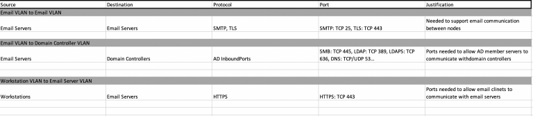 Network Security Basics: Network Segmentation & Isolation | JBC ...