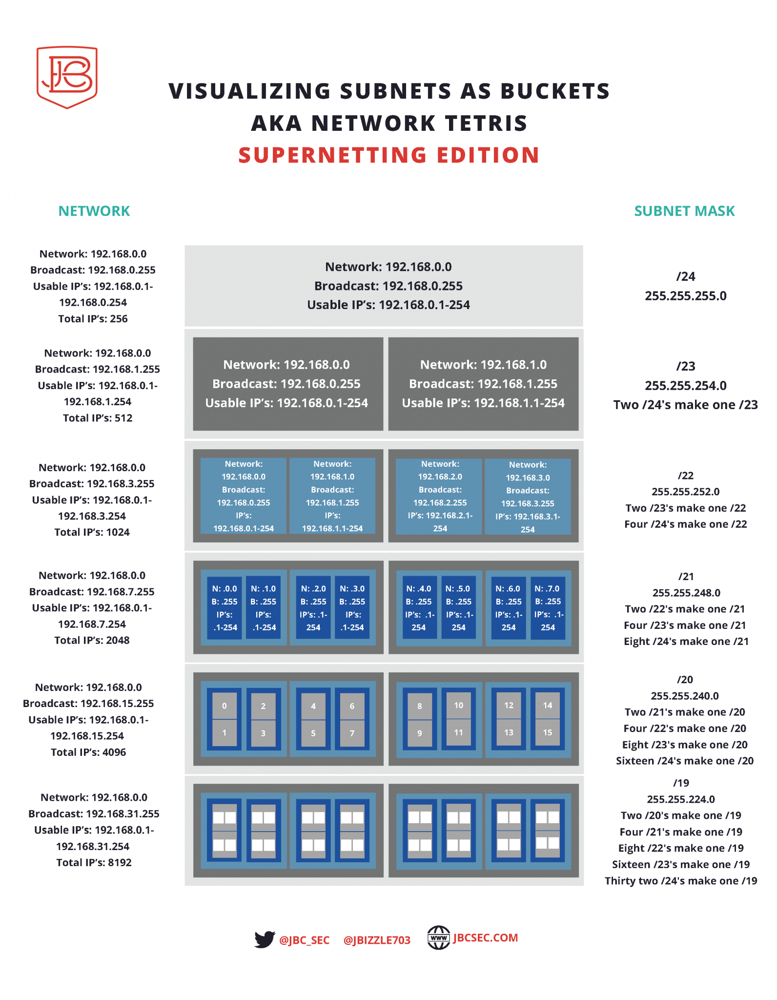 Learn to Subnet by Visualizing Networks Like Tetris | JBC Information ...