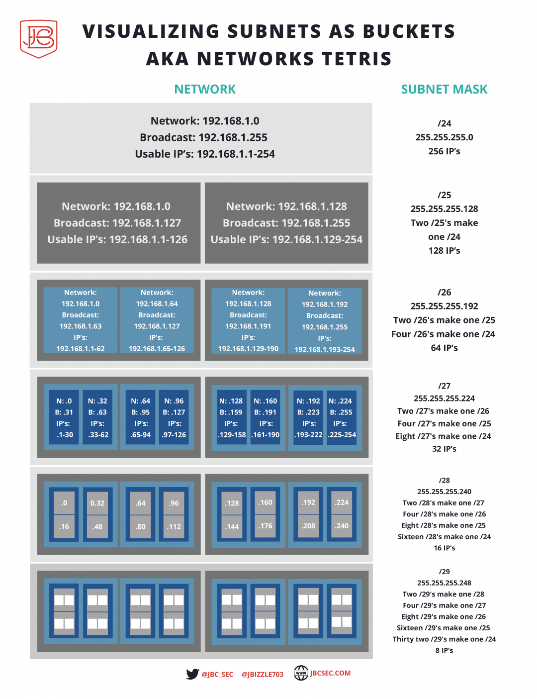 Learn to Subnet by Visualizing Networks Like Tetris | JBC Information Technology