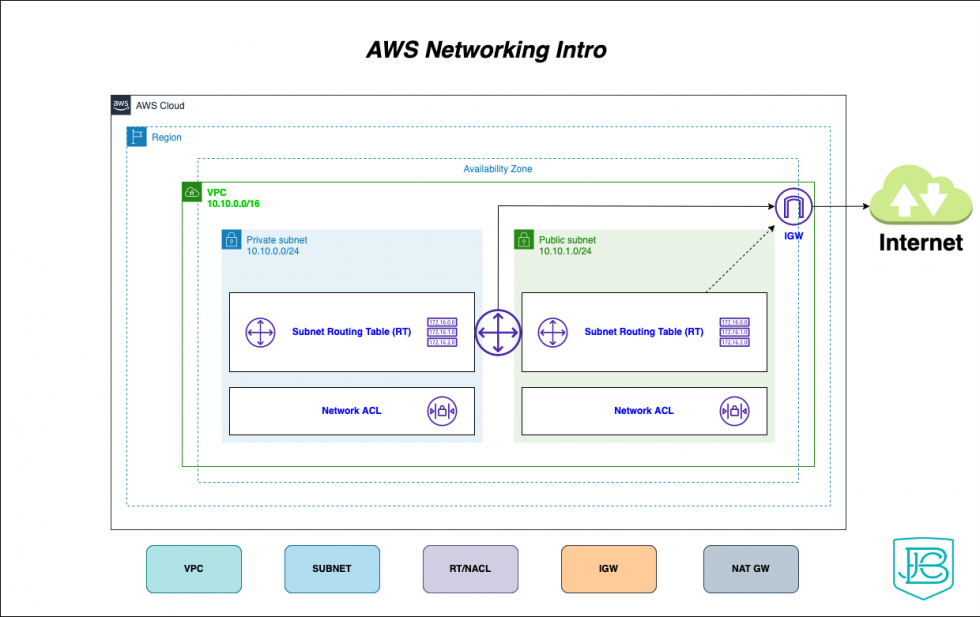 Learning The Fundamentals Of AWS Networking | JBC Information Technology