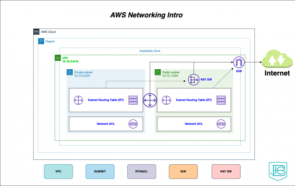 Learning The Fundamentals Of AWS Networking | JBC Information Technology