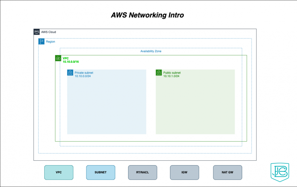 Learning The Fundamentals Of AWS Networking | JBC Information Technology